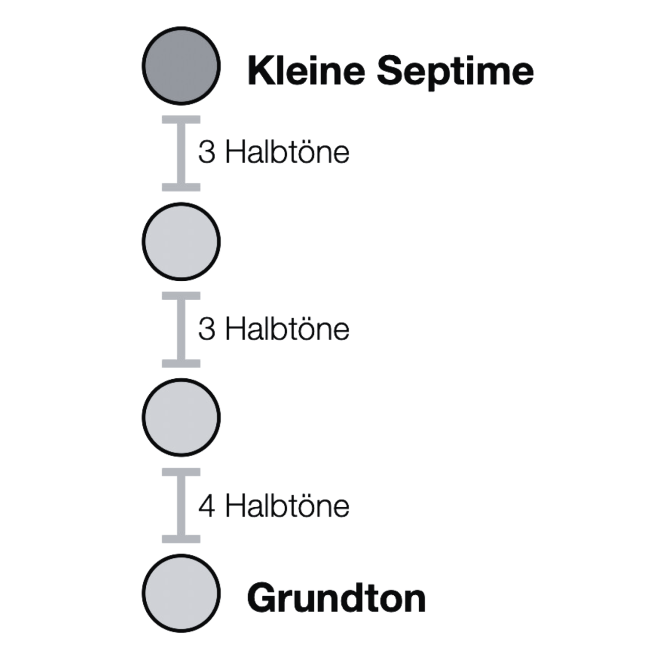Septime-Akkord: Spannung und Auflösung – oergele.ch | Haeme Ulrich